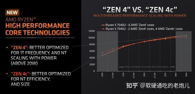 AMD 推出 R5 7545U 和 R3 7440U 处理器，采用Zen 4c架构 - 知乎