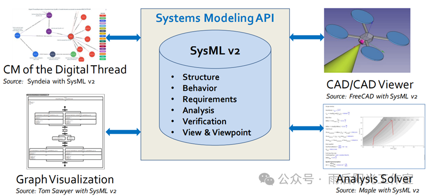 SysML V2对V1的改进 - 知乎