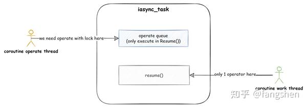 优雅的实现多线程环境下的协程调度 再谈 Asio 与 Coroutine 知乎