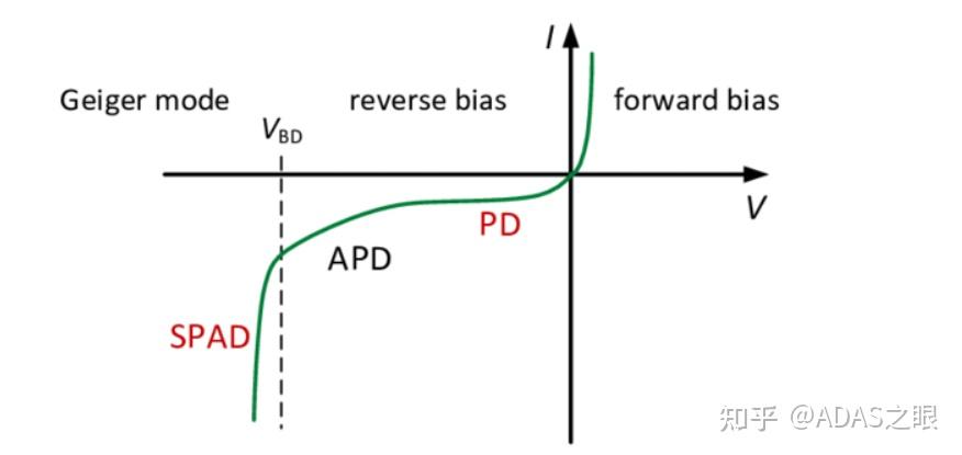 Lidar入门专题|SiPM、SPAD、APD傻傻分不清楚？一文入门Lidar关键感光器件选型！ - 知乎