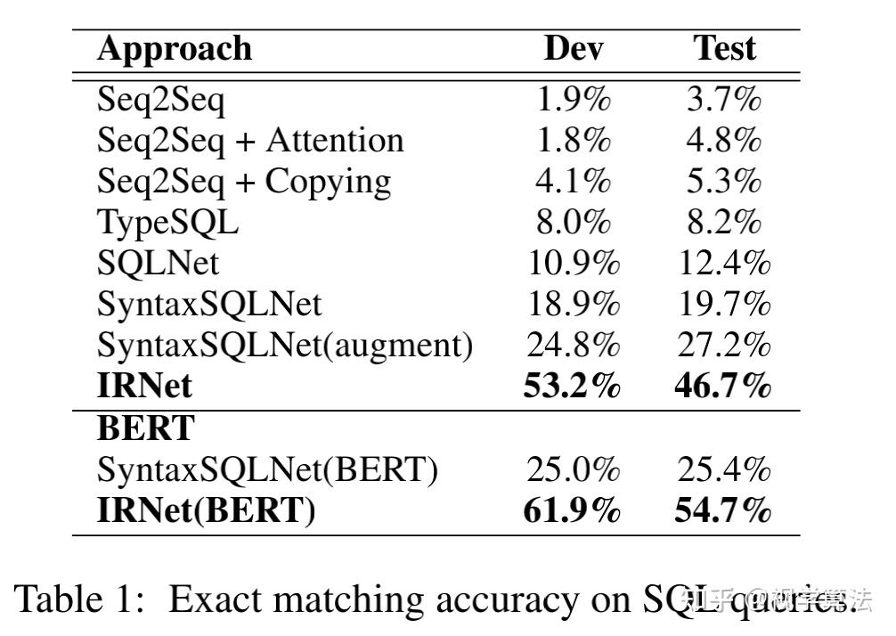 IRNet: 一个面向不同domain和复杂的Text-to-SQL高效方法 - 知乎