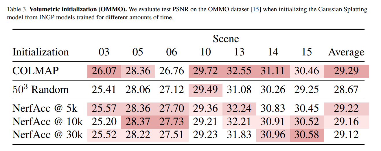 NeRF/3DGS&Beyond 04.25（GaussianTalker，3DGS是否需要SfM，FlowMap，CLIP-GS，GStream，NeRF自动驾驶综述，X-Ray等） - 知乎