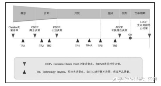 IPD百科——DCP业务决策评审 - 知乎