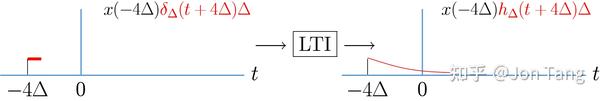 信号与系统漫谈第11讲：线性时不变系统之卷积积分 - 知乎