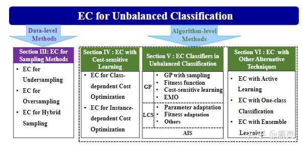 【论文解析】TEVC 2023 基于进化算法的不平衡数据分类技术综述 - 知乎