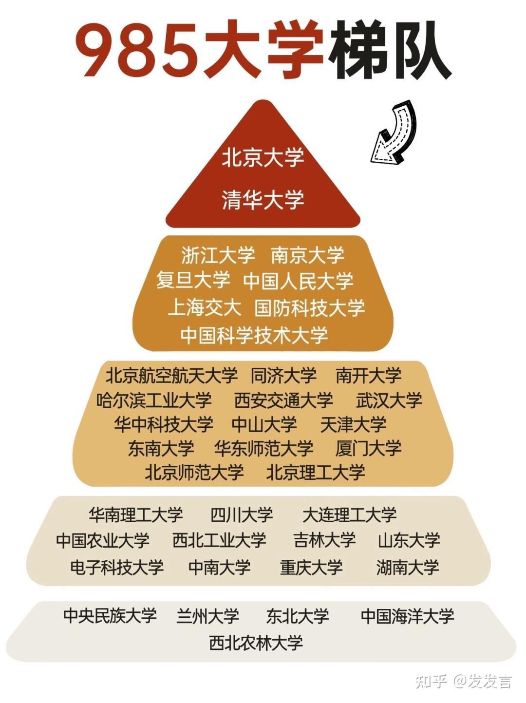什么是985？985有哪些学校？985的优势是什么？ - 知乎
