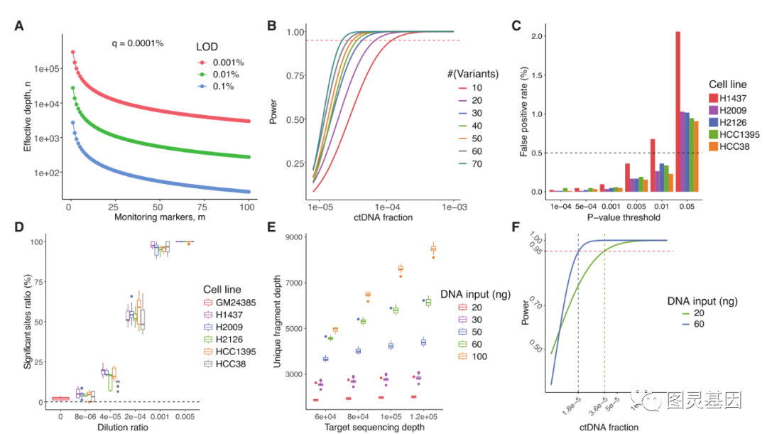 Cancer Cell | 北大人民医院王俊团队通过个体化肿瘤ctDNA监测非小细胞肺癌术后进展 - 知乎