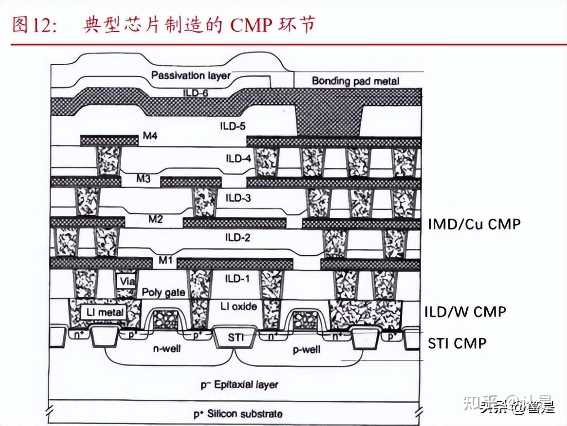 鼎龙股份：以CMP为核的半导体平台公司，自主可控加速业绩兑现 - 知乎