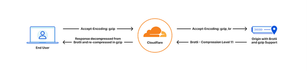 将 Brotli 压缩提高到11级 | 从源服务器提供 Brotli 压缩 并推出"压缩规则" - 知乎