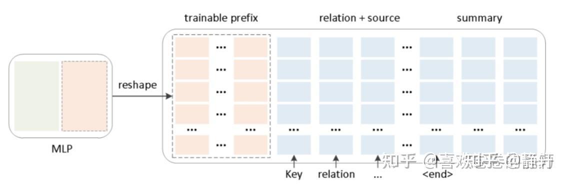 Prefix-tuning高效微调LLM - 知乎