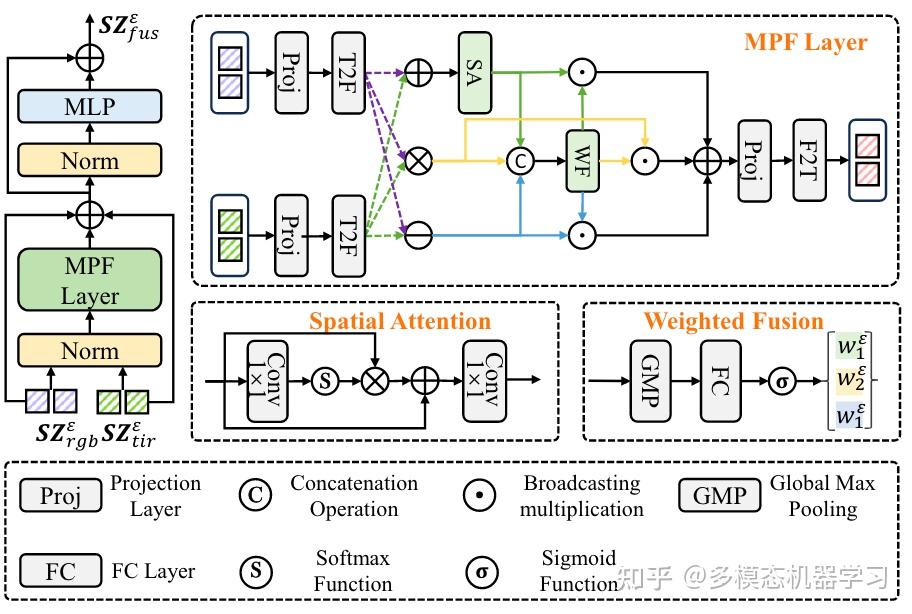 TPAMI 2025｜轻量多模态跟踪新突破：跨模态蒸馏框架 CMDTrack 强势登场！ - 知乎