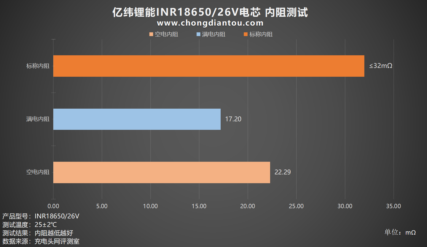 高倍率、长寿命，亿纬锂能INR18650/26V评测 - 知乎