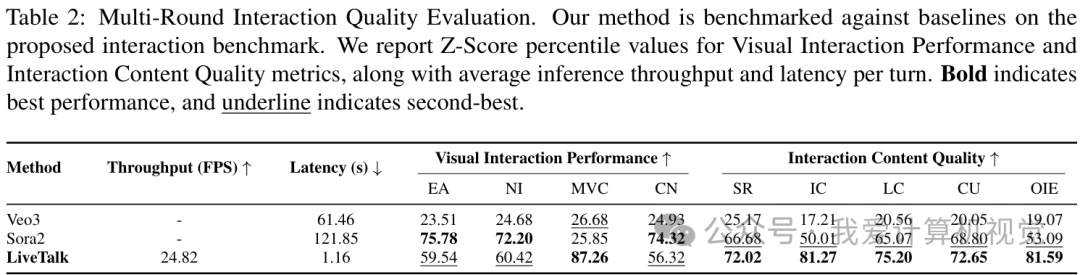 “实时数字人”进入次秒级响应！上交大等开源LiveTalk：20倍加速，多轮对话连贯性超Sora2 - 知乎