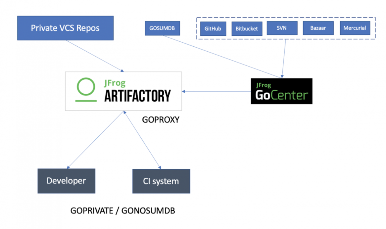 为什么GOPROXY对Golang开发如此重要 - 知乎