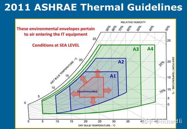 ASHRAE 与服务器/存储系统设计有啥关系？ - 知乎