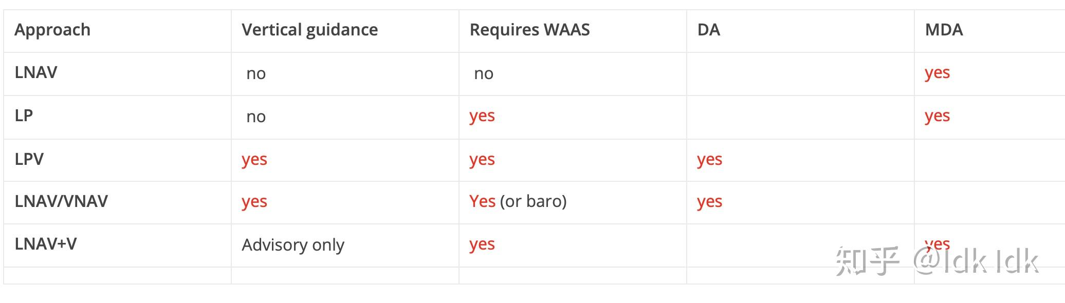 所需导航性能（RNP）进近和区域导航（RNAV）进近到底有什么区别？ - 知乎
