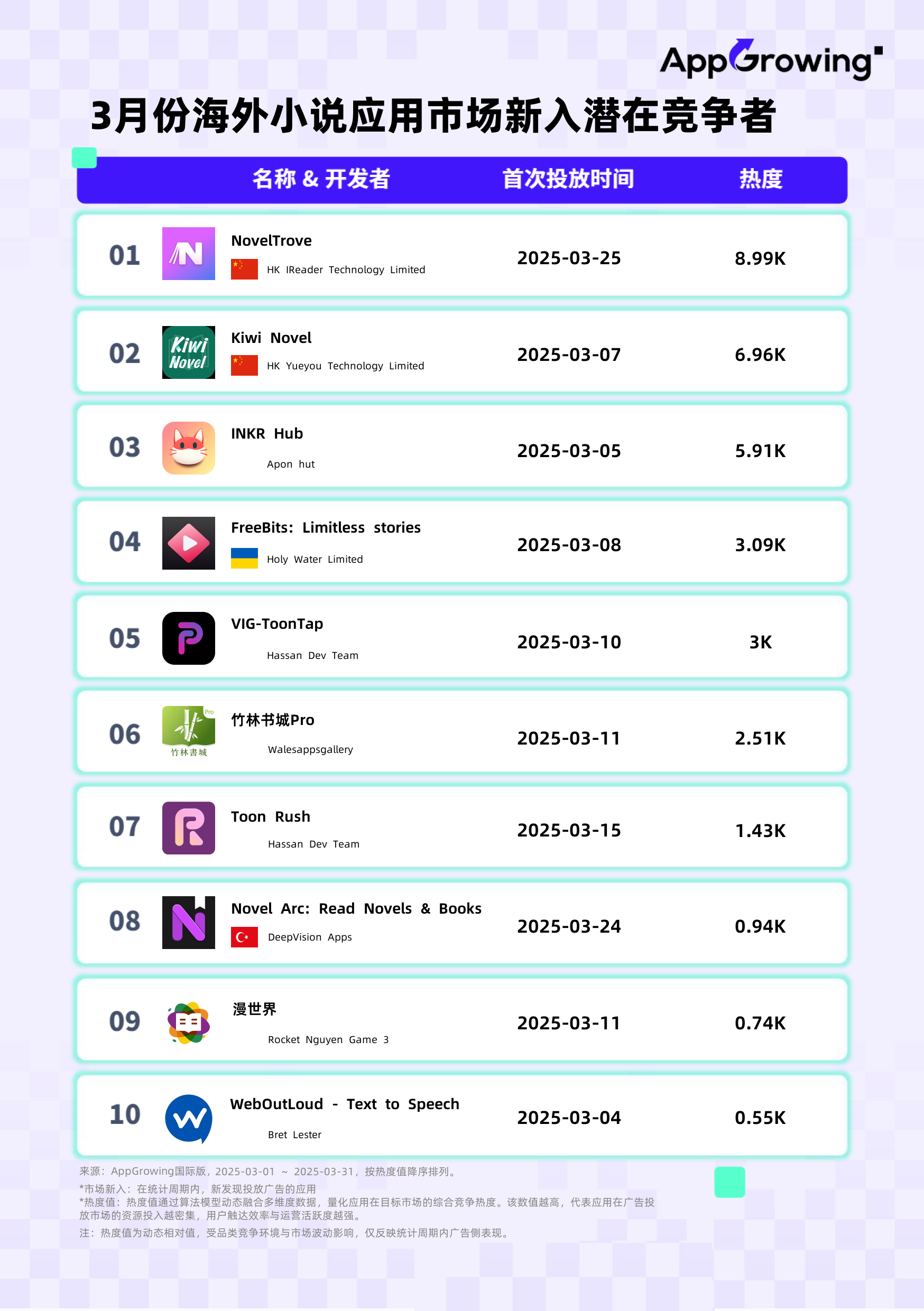 AppGrowing 3 月海外小说作品 & 应用洞察 - 知乎