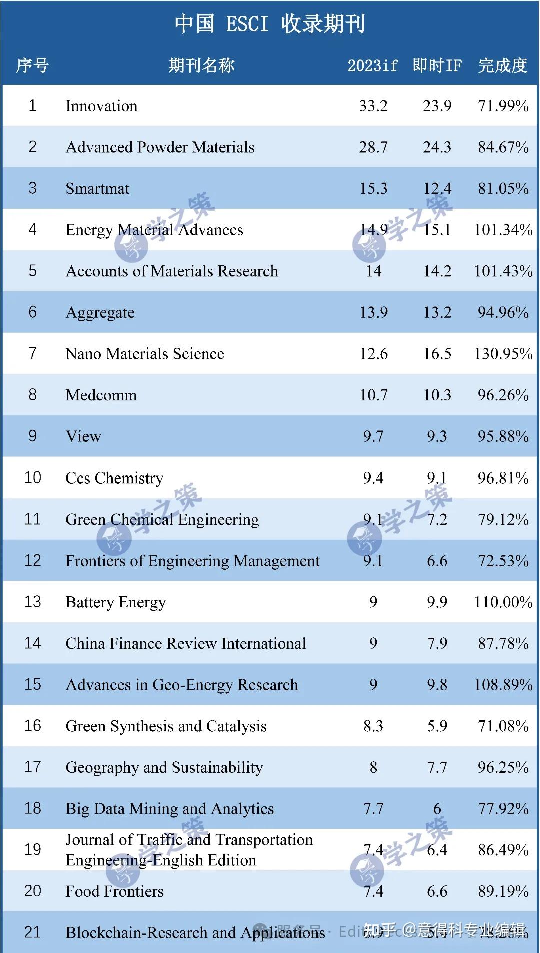 中国SCIE/AHCI/SSCI/ESCI期刊即时IF更新！2025.02 - 知乎
