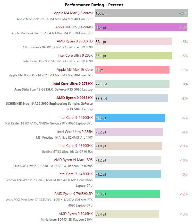 2025最强游戏本CPU初赛：Ryzen 9 9955HX对决Core Ultra 9 275HX！ - 知乎