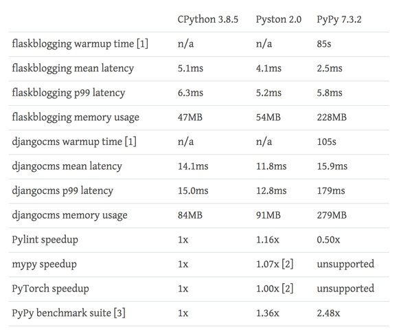 终于来了！！Pyston v2.0 发布，解决 Python 慢速的救星 - 知乎