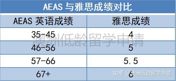 澳洲低龄留学—雅思和AEAS的考试对比与选择 - 知乎
