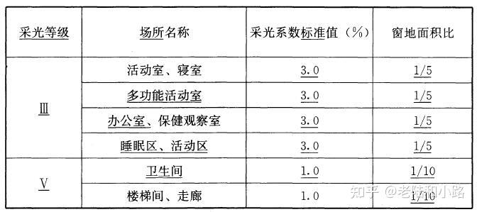 《托儿所、幼儿园建筑设计规范》JGJ 39-2016 （2019年版）（附条文说明） - 知乎
