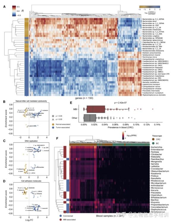 癌症微生物组图谱（TCMA）:从污染物中区分组织内微生物组的泛癌症比较分析 - 知乎