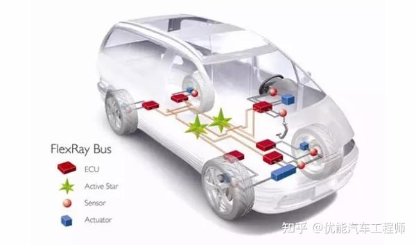 4大汽车总线：CAN、LIN、FlexRay和MOST技术详解 - 知乎