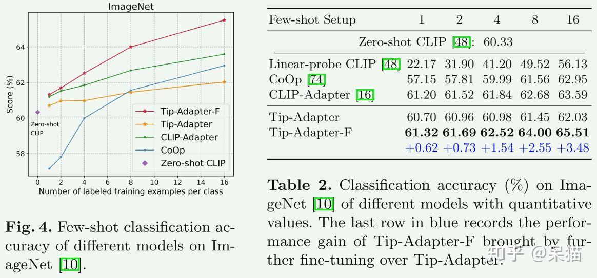 【文献笔记系列一】Tip-Adapter: Training-free Adaption of CLIP for Few-shot ...