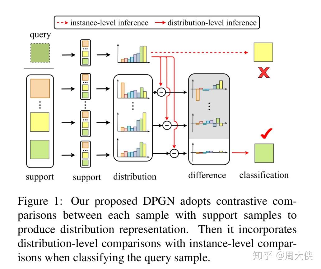 论文笔记（三）Distribution Propagation GNN for FSL CVPR20 - 知乎