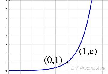 Pytorch的Softmax、LogSoftmax和LogSigmoid - 知乎