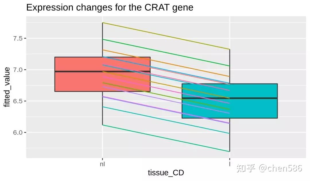 典型医学设计实验GEO数据分析 (step-by-step) - Limma差异分析、火山图、功能富集 - 知乎