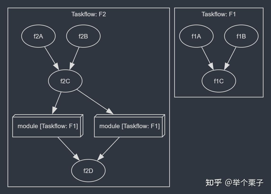 C++高性能编程——Taskflow并行框架 - 知乎