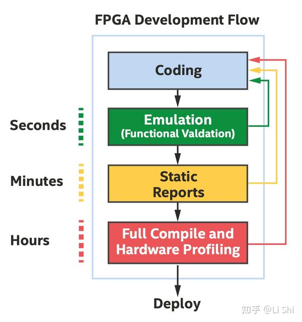 《数据并行C++》笔记（六）：面向FPGA编程 - 知乎