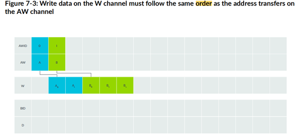 AMBA AXI 维序规则（ordering rules ） - 知乎