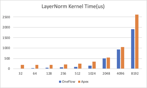 CUDA优化之LayerNorm性能优化实践 - 知乎