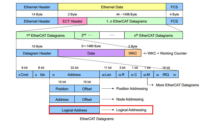一点湿货 Ethercat设备寻址方式（3） 知乎