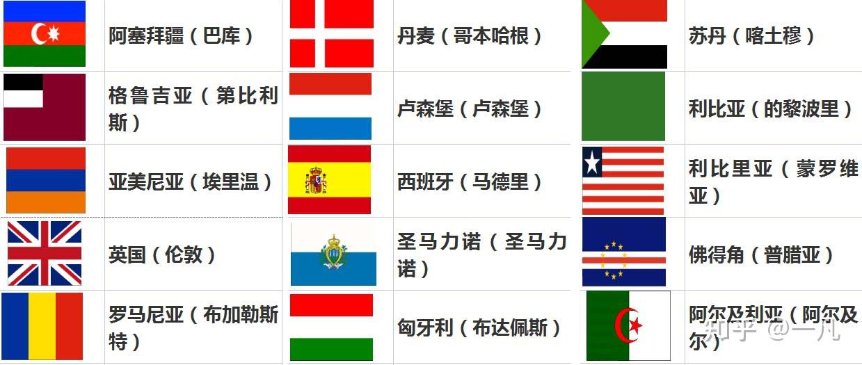 世界各国的国旗国名和首都 - 知乎