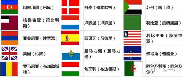 世界各国的国旗国名和首都 - 知乎