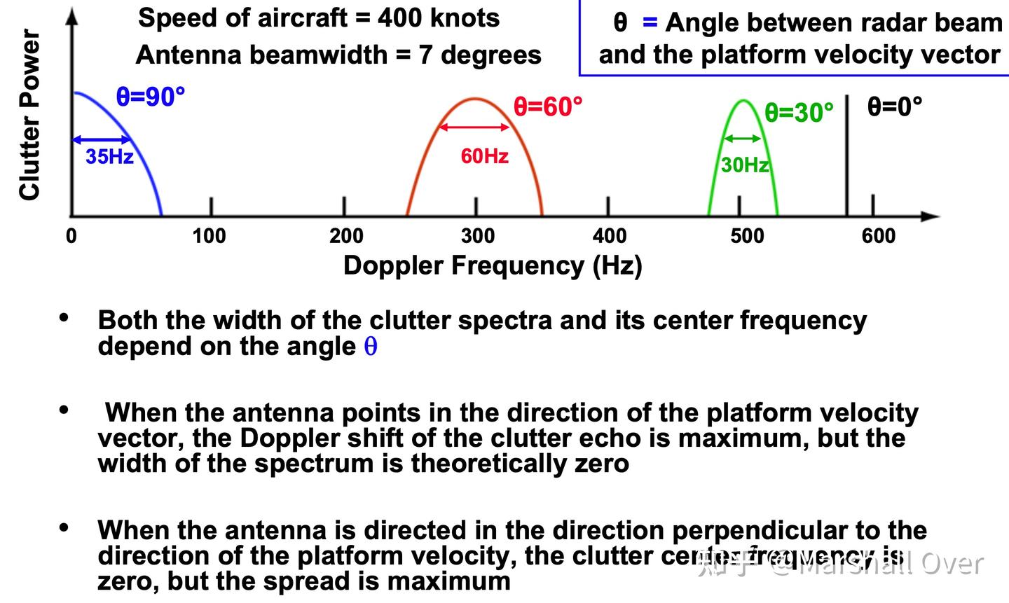 (十六)MIT公开课雷达系统工程之机载PD雷达 - 知乎