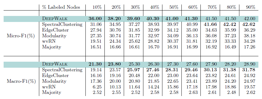 网络表示学习(一)--DeepWalk、LINE、Node2Vec、HARP、GraphGAN - 知乎