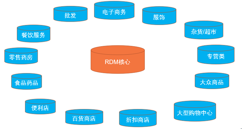 春季干货速递 | 加速企业数字化转型撰文系列（6）——Teradata RDM零售行业数据模型概述 - 知乎