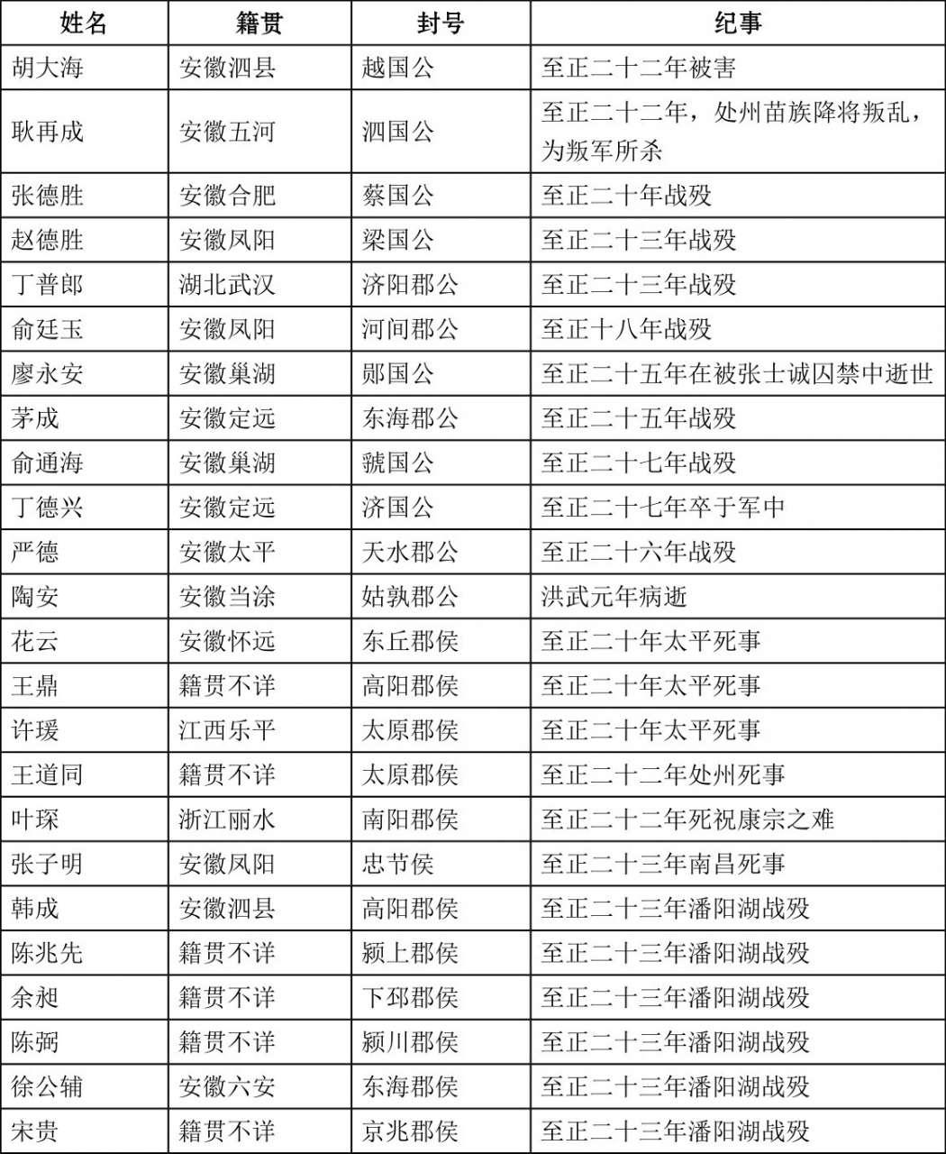 朱元璋追赠封爵功臣表 张宏杰-知乎结局全文后续