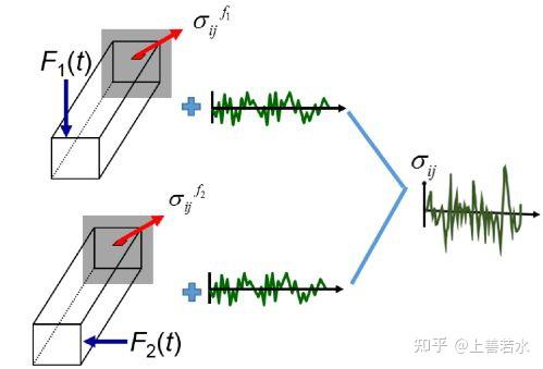 【OptiStruct 第六讲】疲劳基础与疲劳卡片 - 知乎