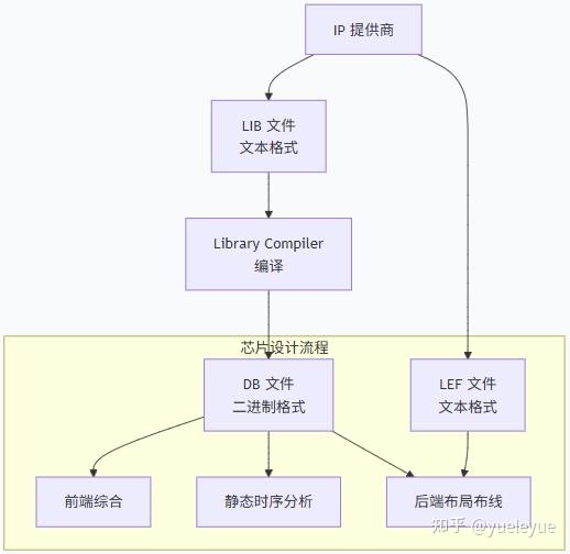 PHY的lib/lef/db文件 - 知乎