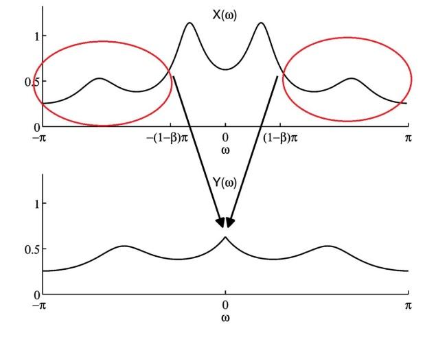 具有可调Q因子的小波变换（TQWT） - 知乎