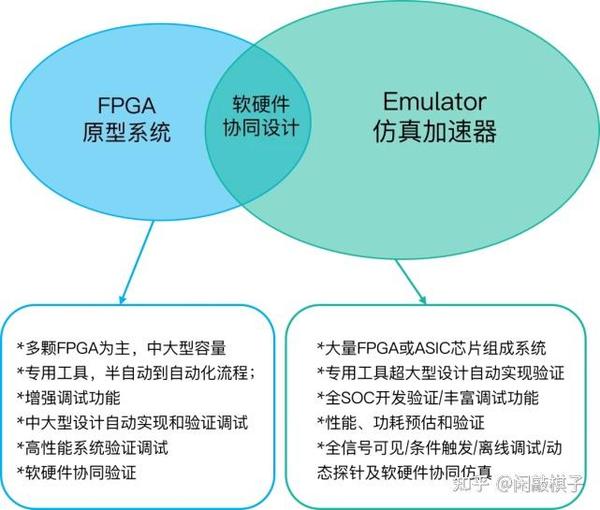 【原型验证】SoC 原型验证环境说明 - 知乎