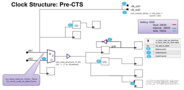 ICC2时钟树综合（clock tree synthesis）从入门到精通 - 知乎