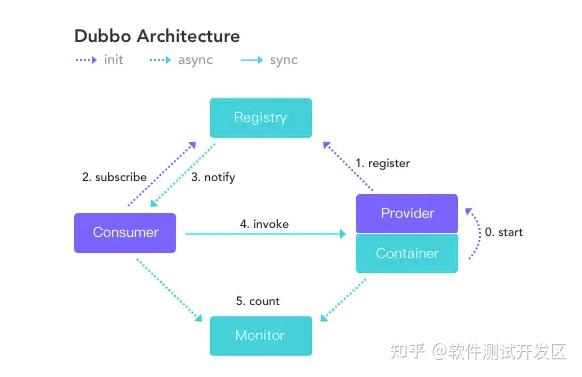 JMeter测试Dubbo接口 - 知乎