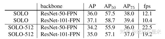 [论文笔记] SOLO: Segmenting Objects by Locations - 知乎